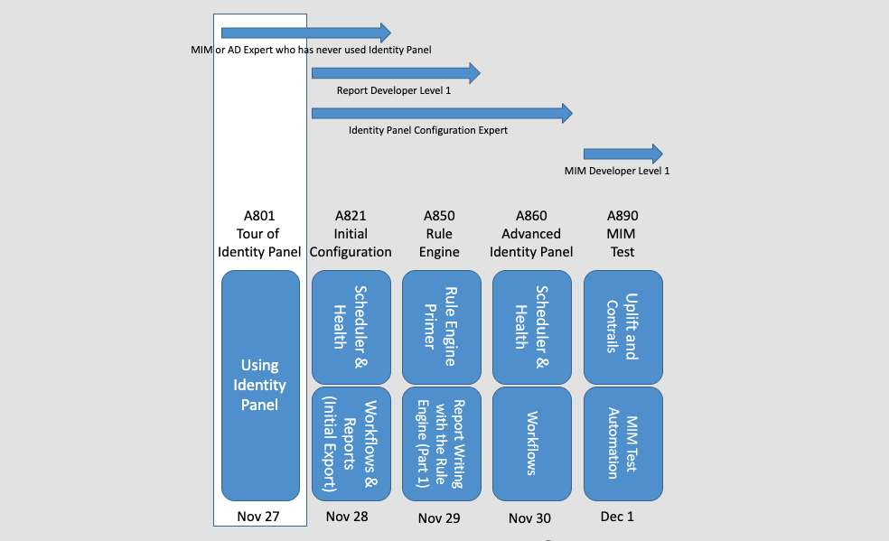 London, U.K. - 4 November 2024 - A801 - Using the Identity Panel Suite – Learn Identity Panel