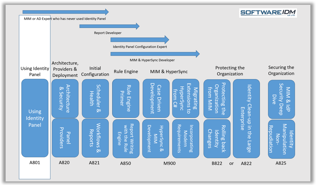 A801 - Using the Identity Panel Suite with MIM, Entra, & HyperSync ...